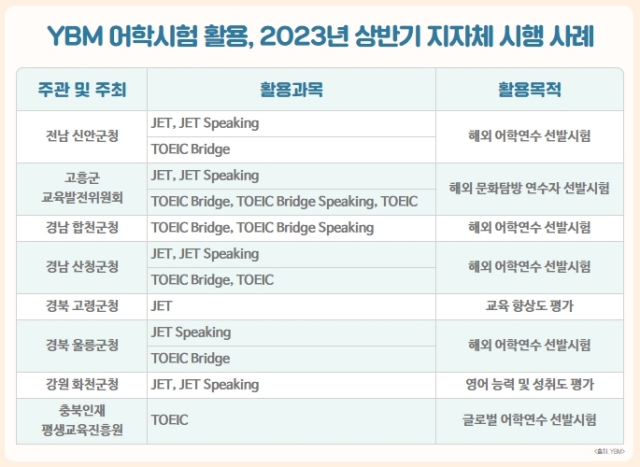 YBM, “각 지자체서 YBM 주관 어학시험 활용도 높아”-조선에듀