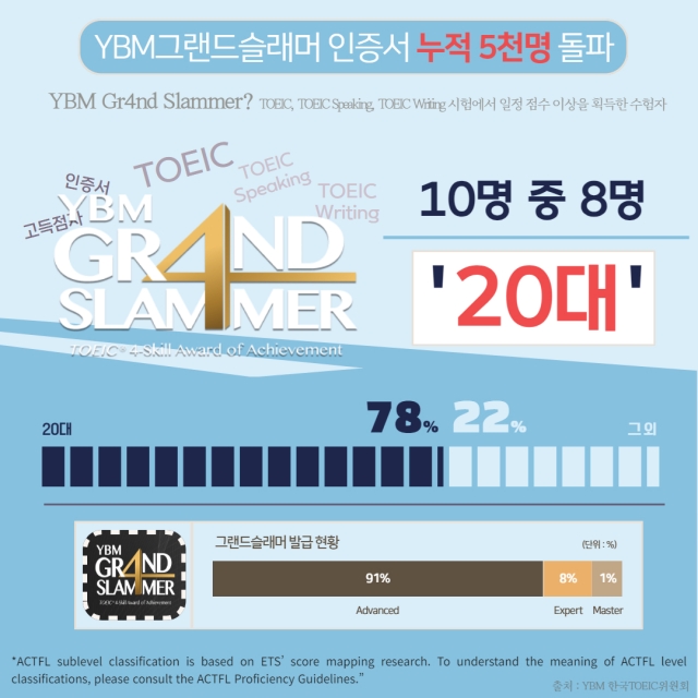YBM그랜드슬래머 인증서 발급, 누적 5천명 돌파-조선에듀